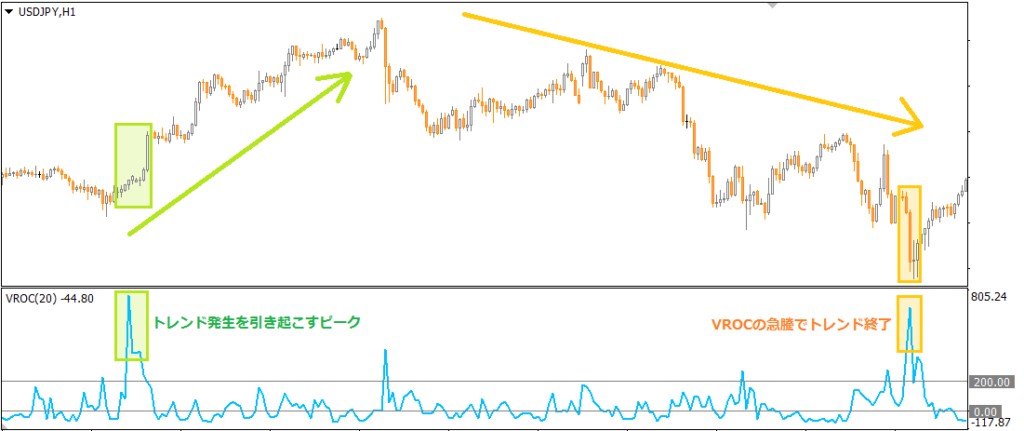 【FX】出来高の変化率を測定する指標 VROCの使い方！