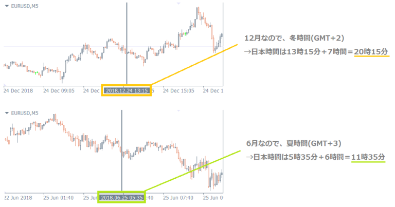 【MT4】GMTについて知っておくべきポイントまとめ！