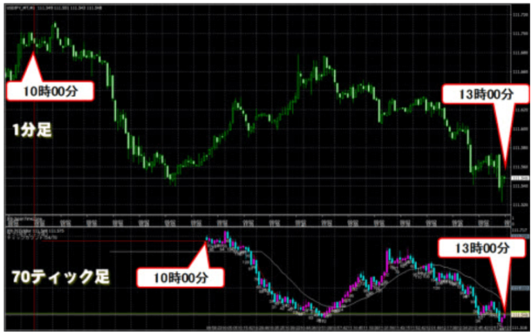 【MT4】ティックチャートを表示するインジケーター4選！
