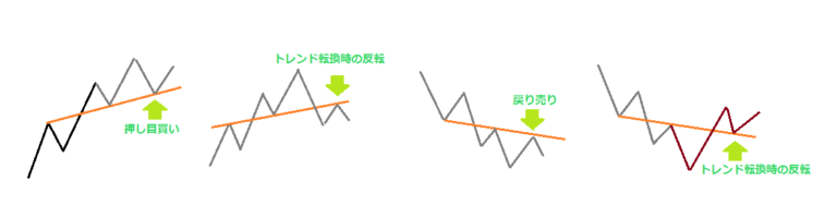 【FX】クロストレンドラインとは？【引き方＆使い方】