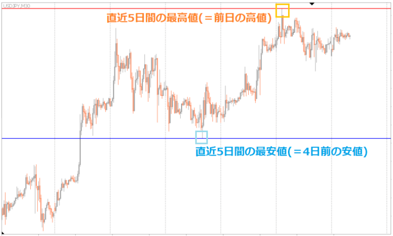 【mt5】高値安値にラインを自動表示するインジケーター6選！