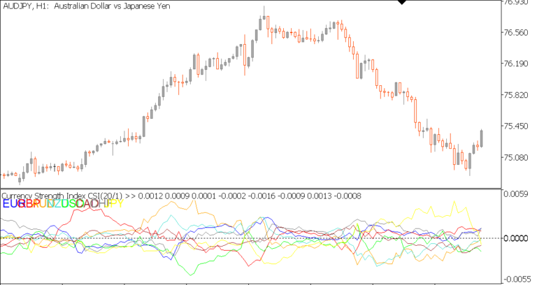 【MT5】通貨の強弱を測定するインジケーター3選！