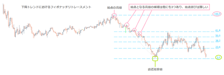 【FX】フィボナッチリトレースメントの引き方マスター講座【場面別や客観性100％の引き方も】