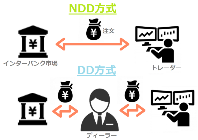 【FX】NDD方式について徹底解説【ECNやSTP方式の違いも】