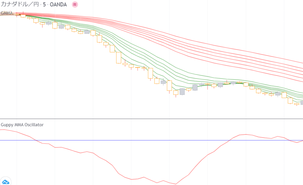 【TradingView】GMMAのインジケーターを17個紹介！