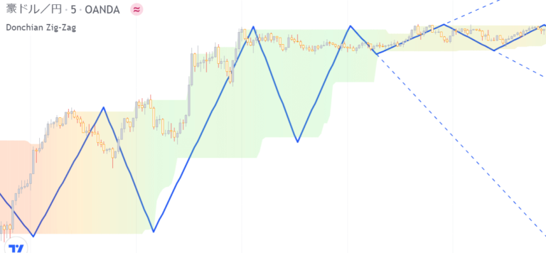 【TradingView】ドンチャンチャネルのインジケーター19選！