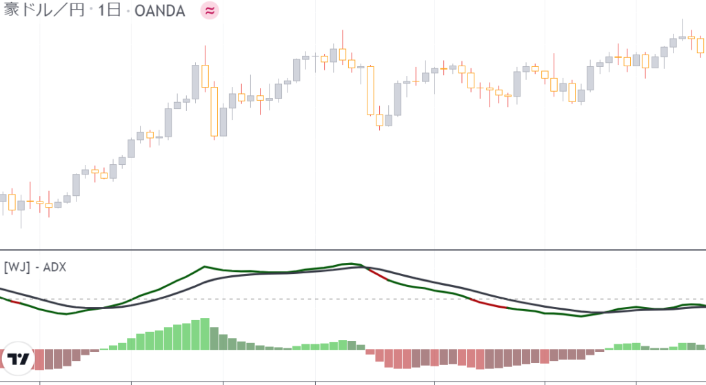 TradingViewのADXインジケーターを15個紹介！