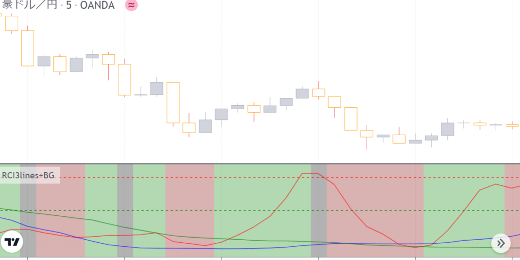 【TradingView】RCIのインジケーターを13個紹介！【MTF・アラート】