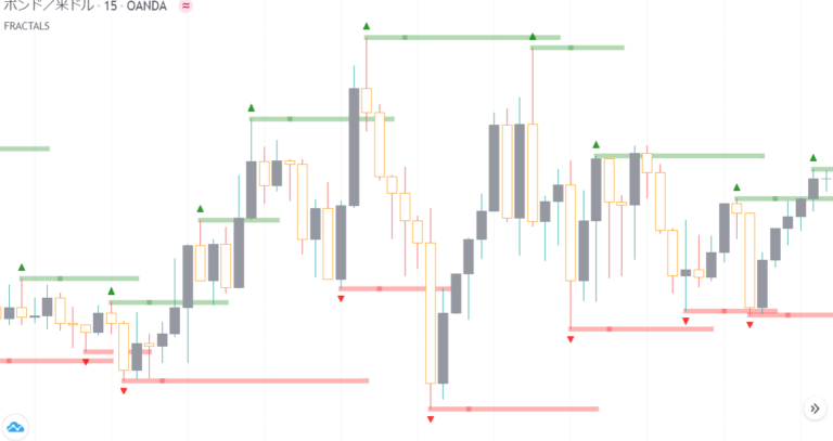 TradingViewで使えるフラクタルのインジケーター14選！