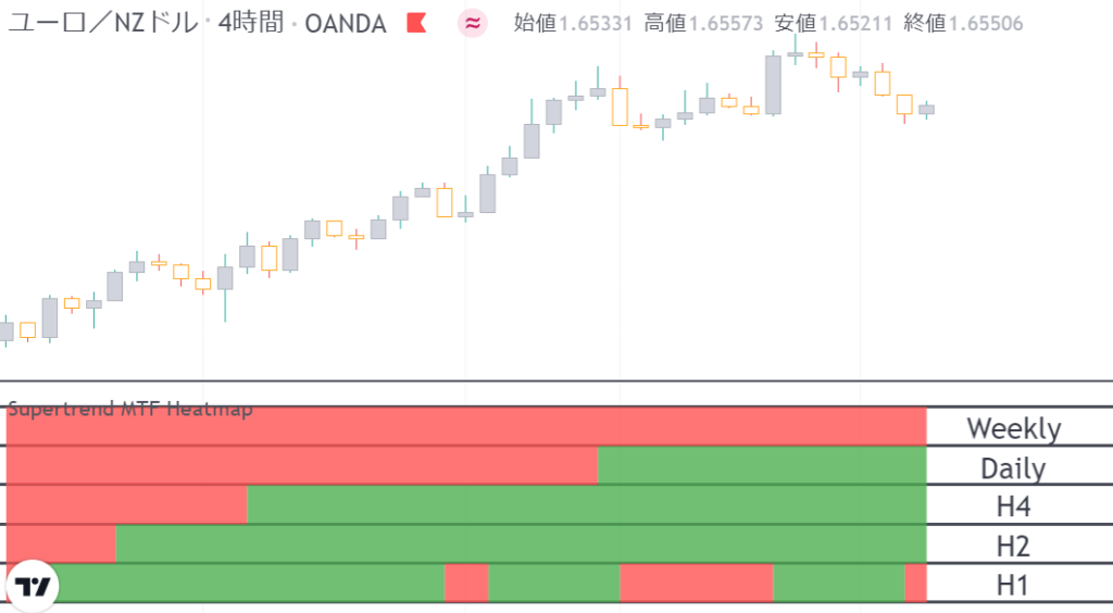 TradingView｜スーパートレンドのインジケーター19選！