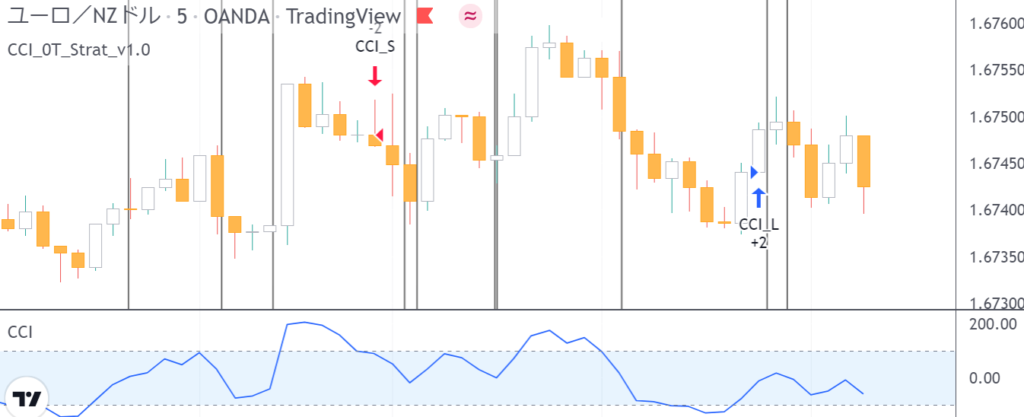 TradingView｜CCIのストラテジー(EA)13選！