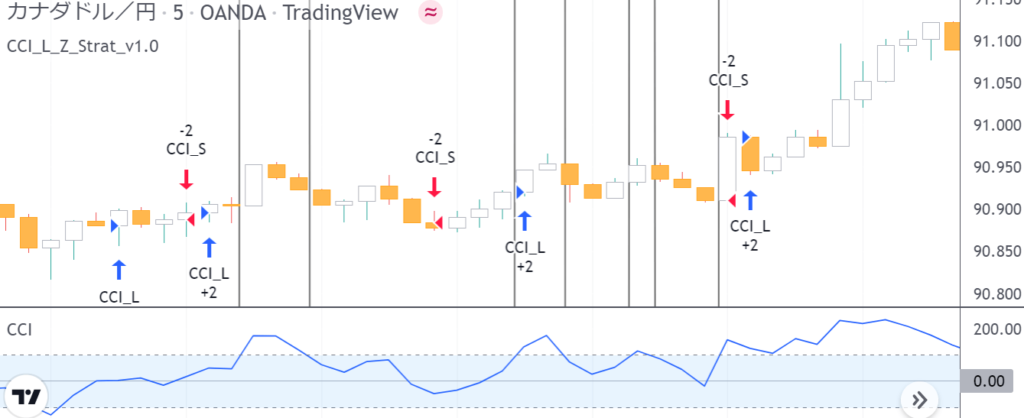 TradingView｜CCIのストラテジー(EA)13選！