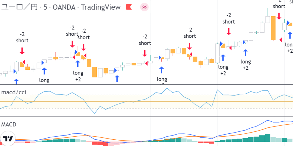 TradingView｜CCIのストラテジー(EA)13選！