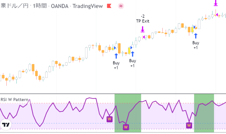 RSIを使ったストラテジー(EA)29選｜TradingView
