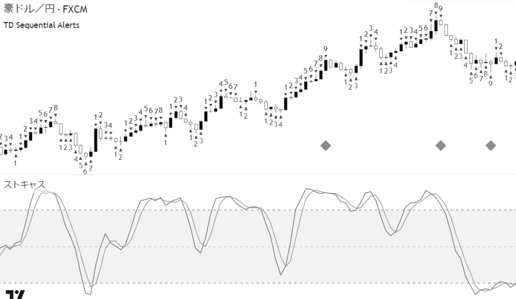 TDシーケンシャルのTradingViewインジケーターを12個紹介！