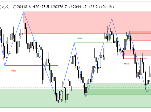 【MT5】RCIインジケーター5選！【アラート・MTF機能】