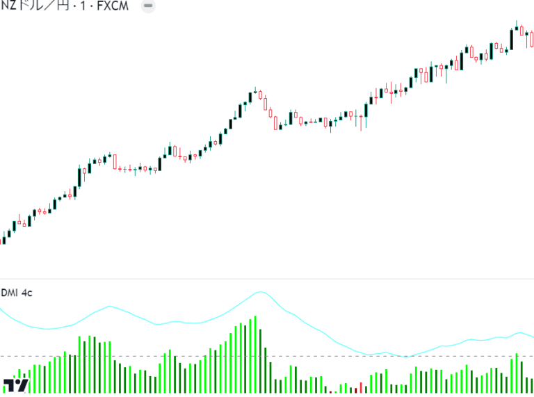 DMI(方向性指数)のTradingViewインジケーター14選！